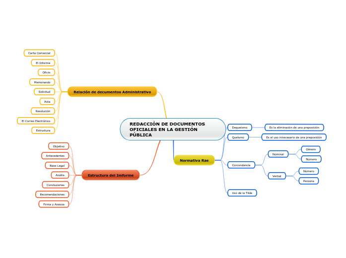 REDACCIÓN DE DOCUMENTOS OFICIALES EN LA GE...- Mind Map